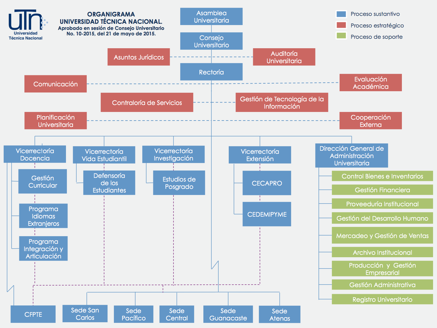 organigrama-universidad-t-cnica-nacional-costa-rica